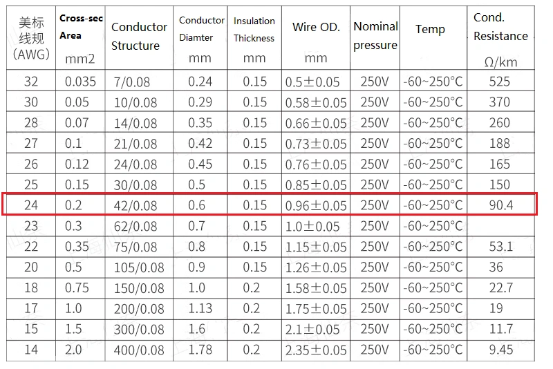 stranded wire gauge sizes