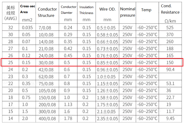 AFR250-25awg --- (PTFE-Wrap 30 strands) Teflon Silver-plated 25AWG wire (1m)