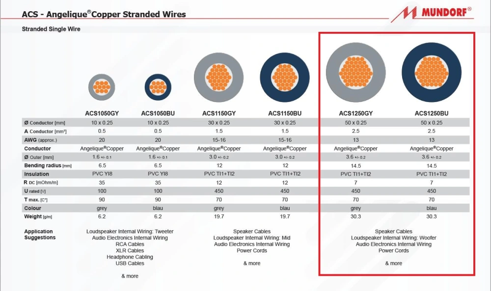 DC-ACS125 (Stranded-core) --- Mundorf Angelique Copper Stranded 13awg ...