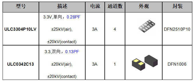 高速MIPI 接口静电保护方案