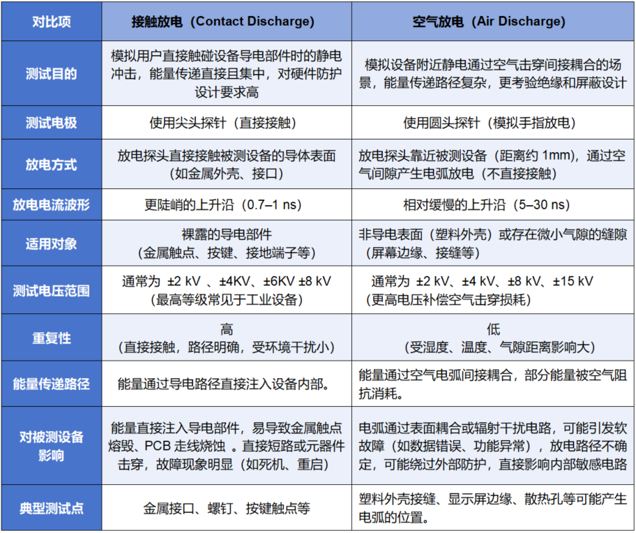 Comparative analysis of air discharge and contact discharge