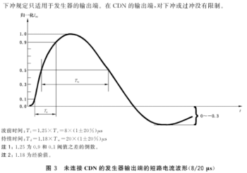 Verification of TVS Waveform in Lightning Surge Testing: Professional ...