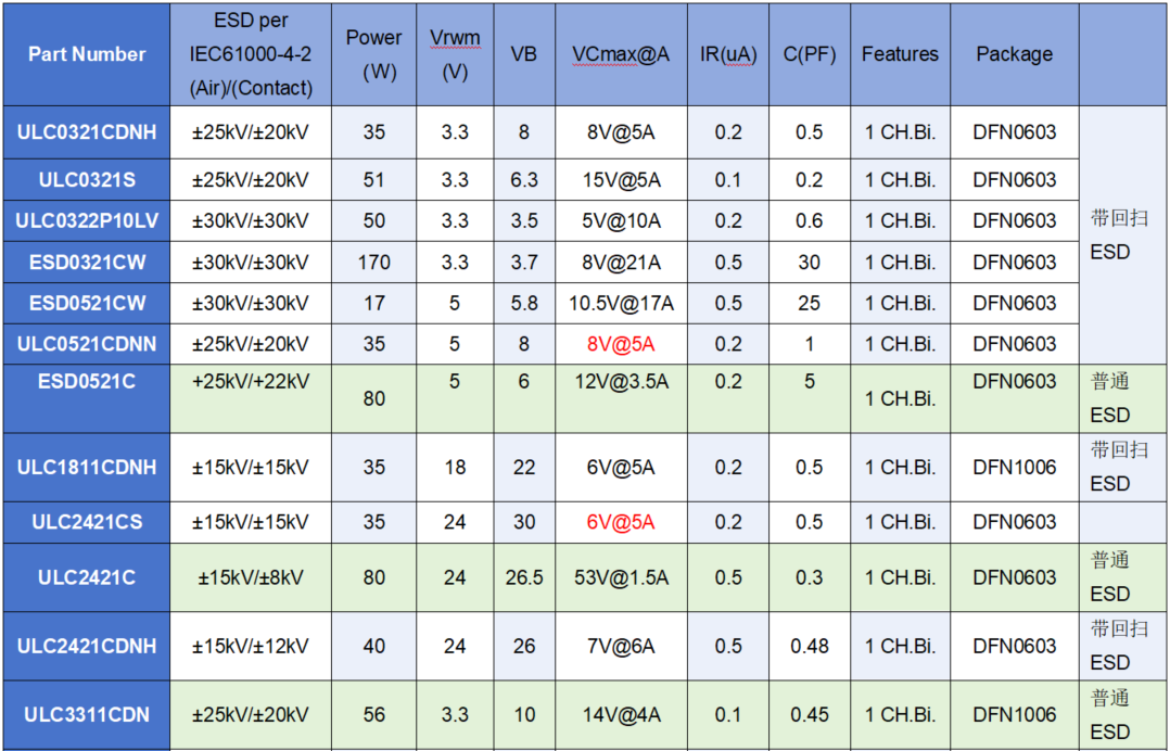 Bring back the advantages of TVS diodes