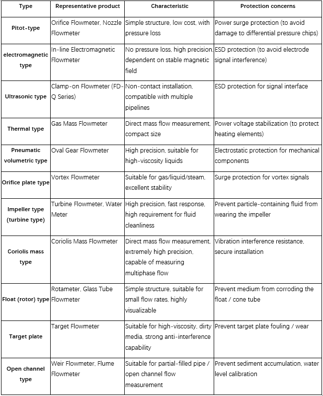 Flow sensor protection guide: From principles to component selection ...