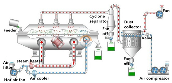 Automatic vibrating fluid bed drying machine industrial sea salt sugar ...