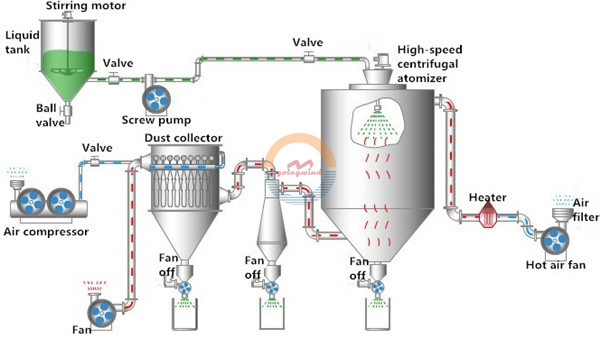 Industrial spray drying machine milk whey coffee egg coconut yeast tea ...