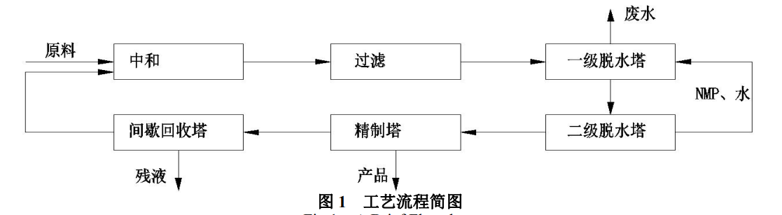 Collection | recycling process, how to obtain high purity NMP?