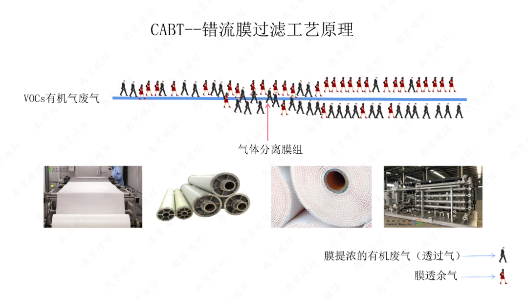 VOCs (dichloromethane) compression condensation + film recovery process ...