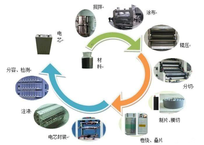 Lithium battery production process and core equipment!