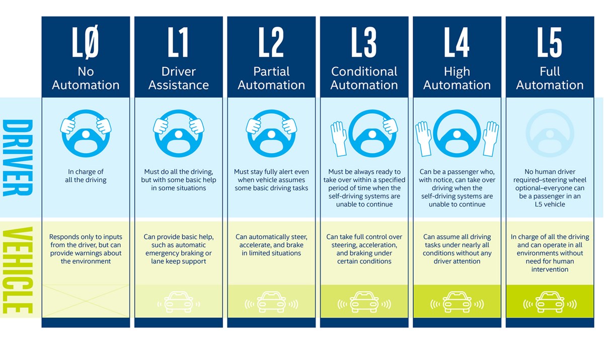 Global Automakers Accelerate L3 Autonomous Driving: Technology Pathways ...