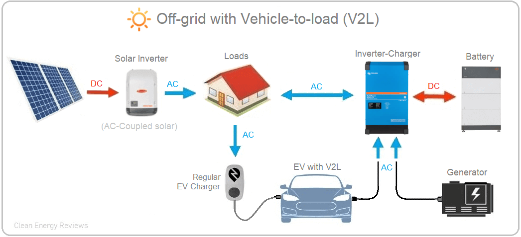 V2L and V2G: How EVs Are Becoming the Backbone of the Future Energy System