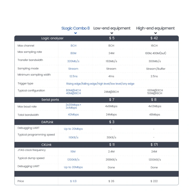 4 in 1 USB logic analyser - SLogic Combo 8 - RISC-V logic analyser - logic analyzer, CKLink ...