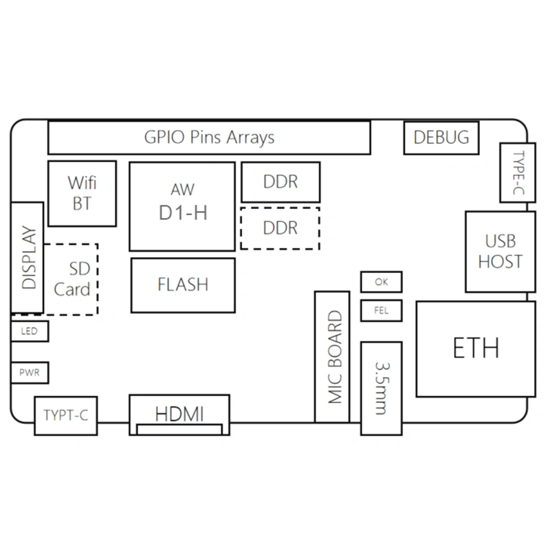 youyeetoo Sipeed Nezha D1 64bit RISC-V Linux SBC Board Allwinner D1 Support Ubuntu/Tina/Debian ...