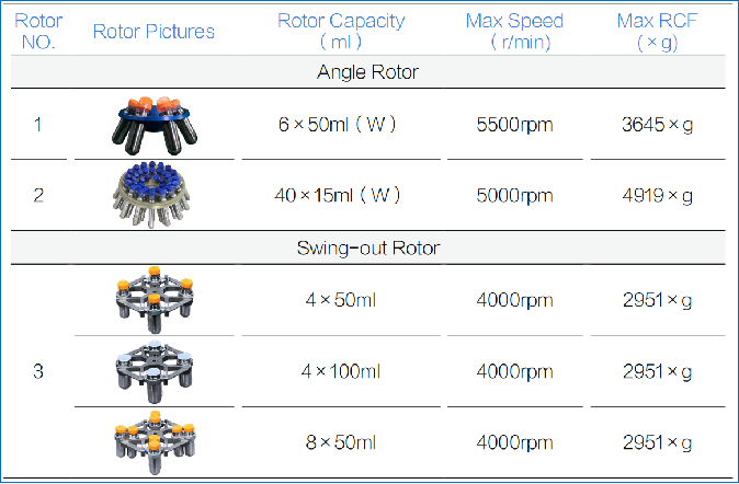 Large Capacity Lab Centrifuge Low Speed Benchtop 5500 rpm Medical Laboratory Centrifuge Machine