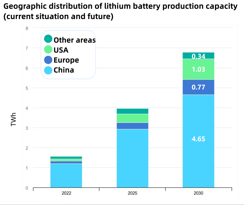 Global Lithium Battery Production Capacity Status