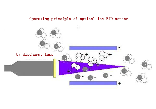 Operating principle of optical ion PID sensor-UK GASSHIELD