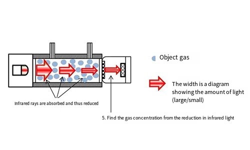 Working principle of infrared gas sensor-UK GASSHIELD