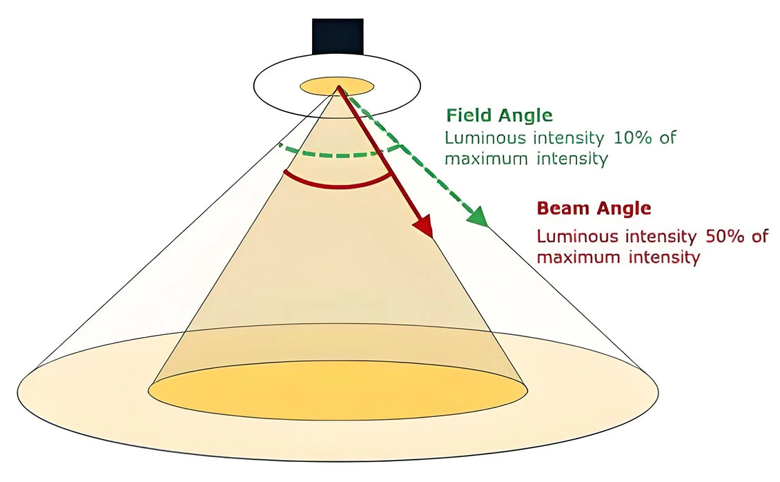 How to choose the right Beam Angle for the COB LED downlight?