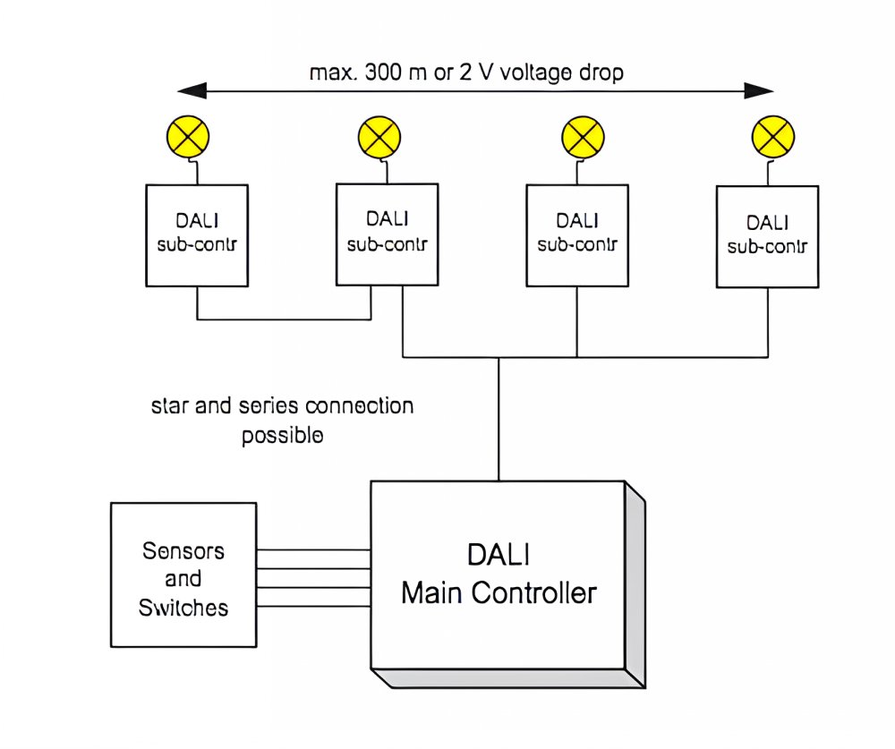 All you need to know about DALI dimmable LED lighting system