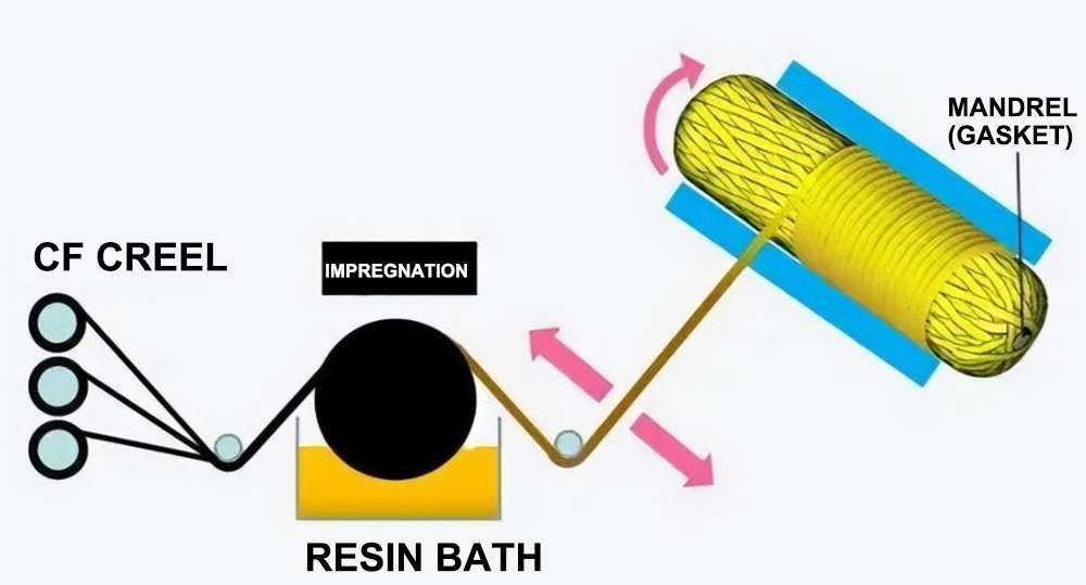 What are the carbon fiber molding processes?