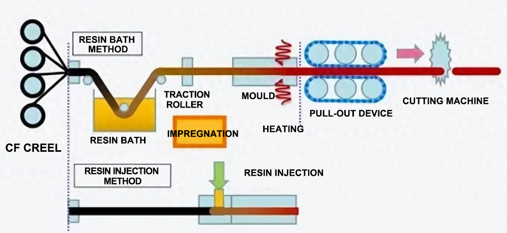 What are the carbon fiber molding processes?