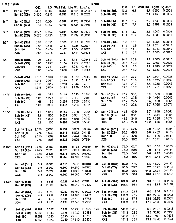 Comparison Table of American Standard Seamless Pipe Sizes