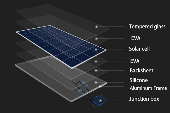 what is the structural composition of solar panels?