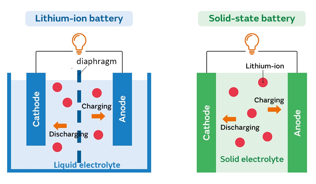 Advantages of solid-state vs. liquid lithium batteries
