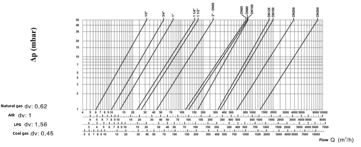 Gas Overpressure cut-off valve