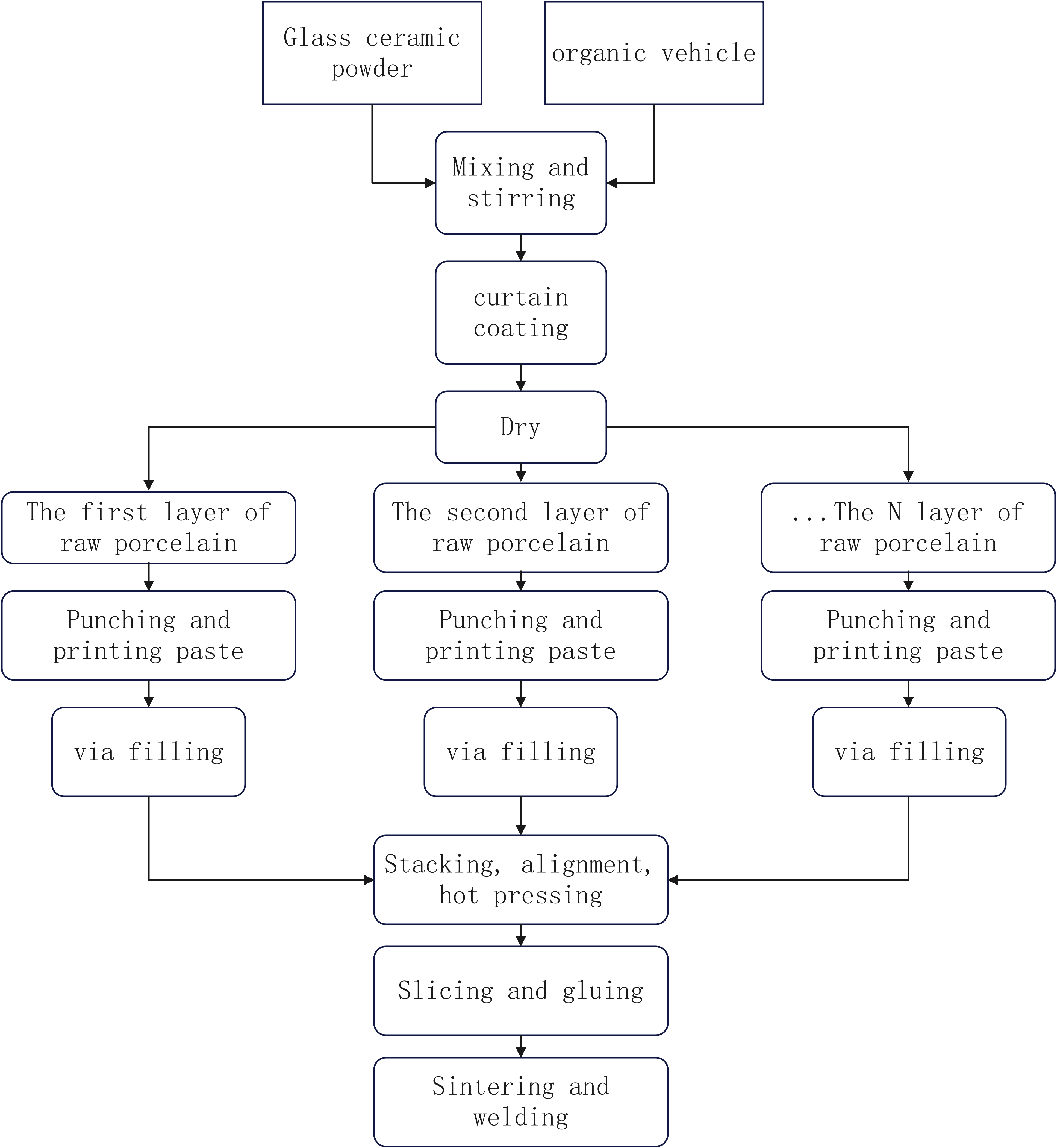 Technical Application of High Precision Thick Film Screen Printing ...