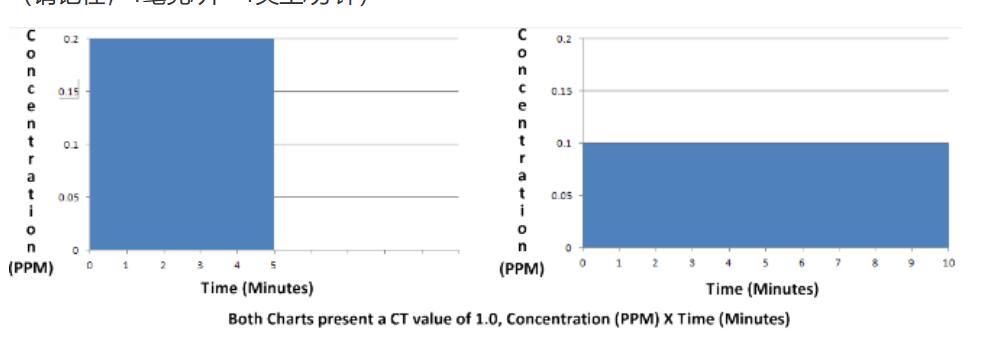 What Factors Affect CT Value in Ozone Disinfection?