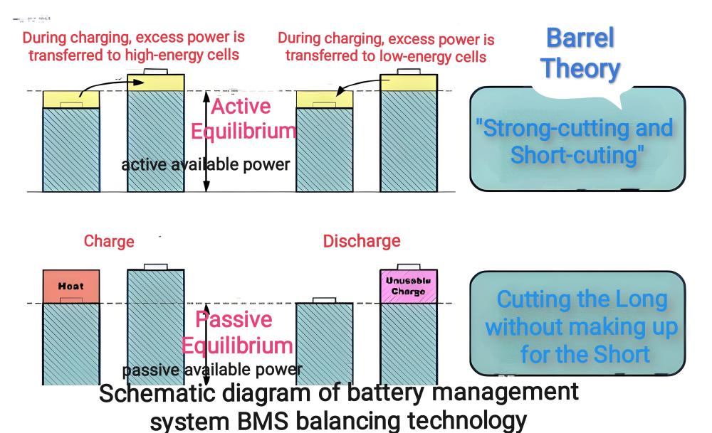 What is The Difference Between BMS Active balancing and Passive balancing?