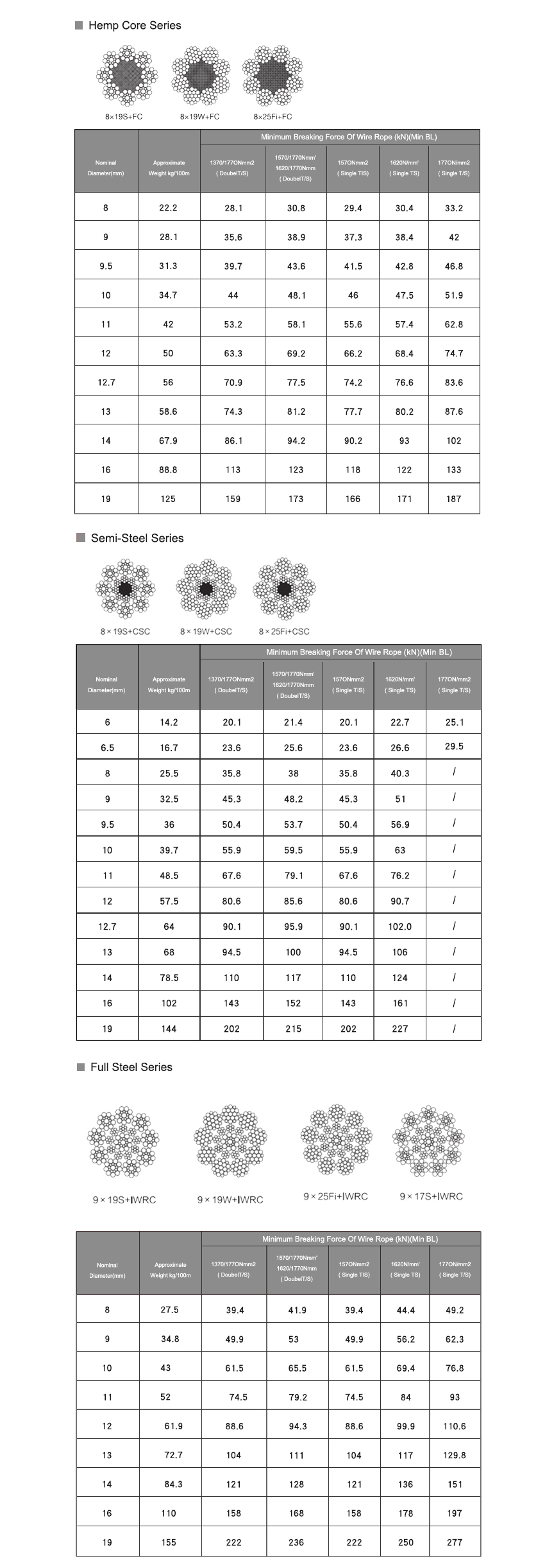 Elevator Universal SteelRope Selection
