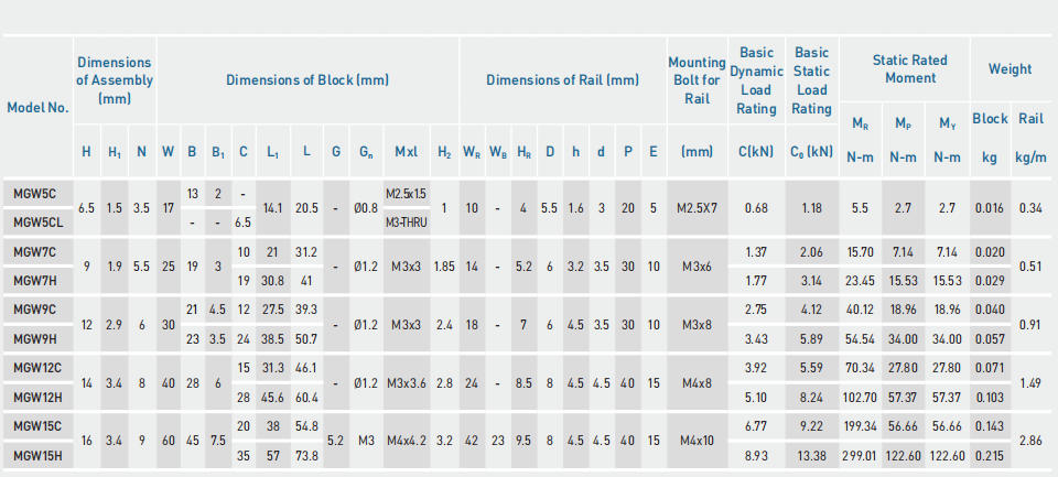 MGW12C Guide Carriage MGW12 Linear Slider - Stock for Sale