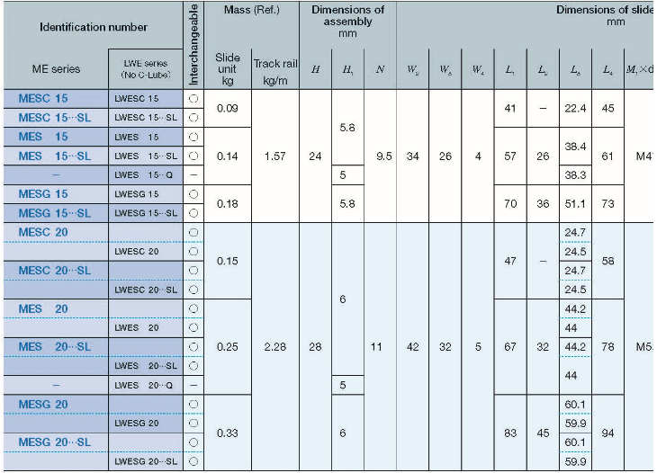 LWES20C1HS2 Linear Guide Carriage LWES20 Runner Block - Stock for Sale