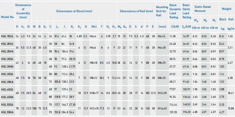 HGL15CA Guide Carriage HGL15CAZA Linear Slider - Stock for Sale