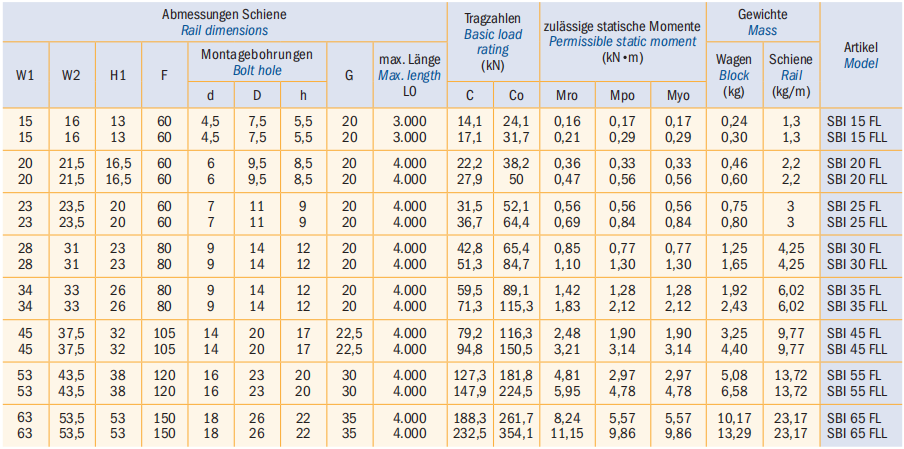 SBI30FLL Guideway Carriage SBI30FLL-K1 Linear Slider - Stock for Sale