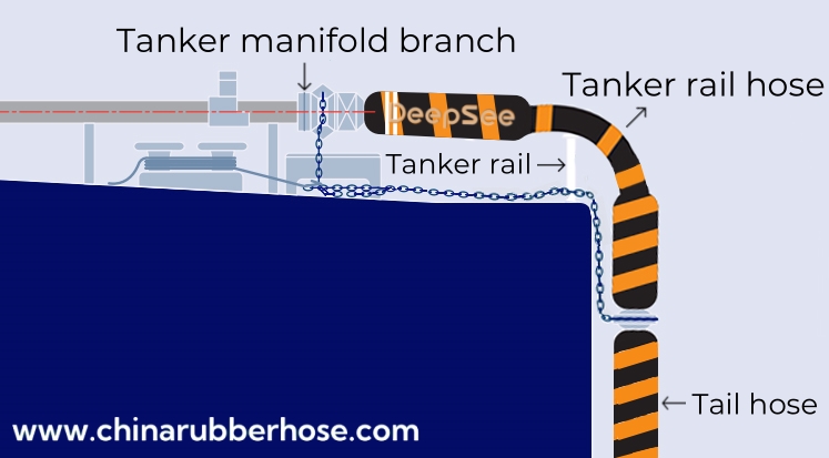 Tanker Rail Floating Hose (Double Carcass)