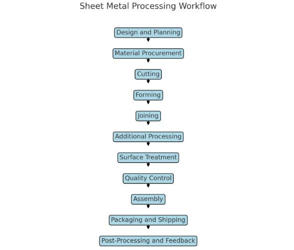 Mastering Sheet Metal Processing for Precision Metal Products and Beyond