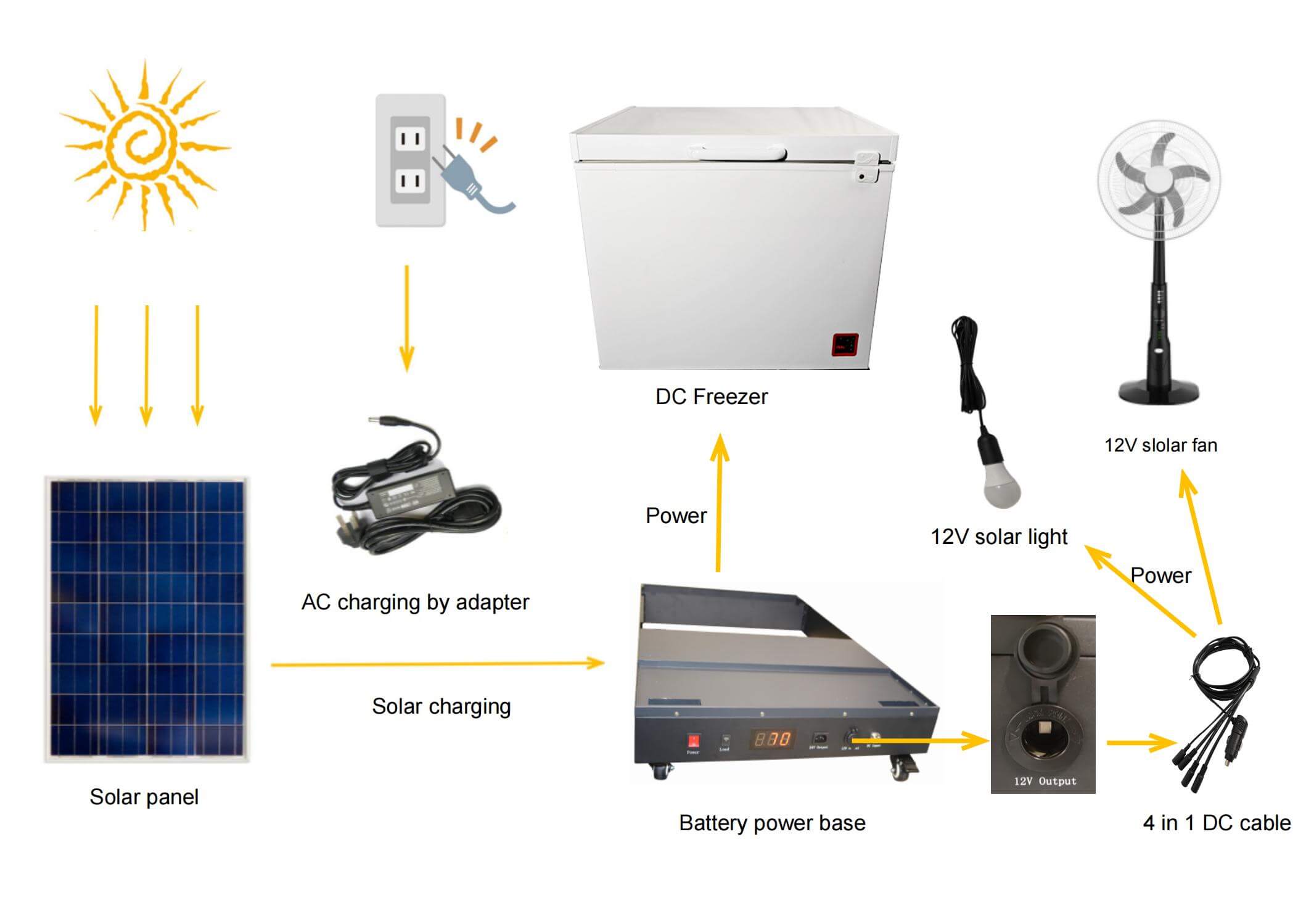 208L Solar Powered Portable Refrigerator Freezer – 32V/290W Solar Panel ...