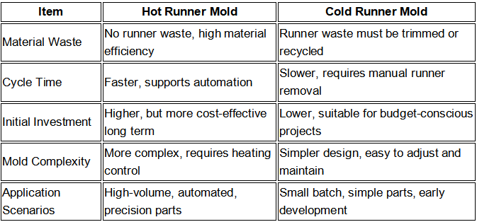 Hot Runner vs. Cold Runner Injection Mold Systems: How to Choose the ...