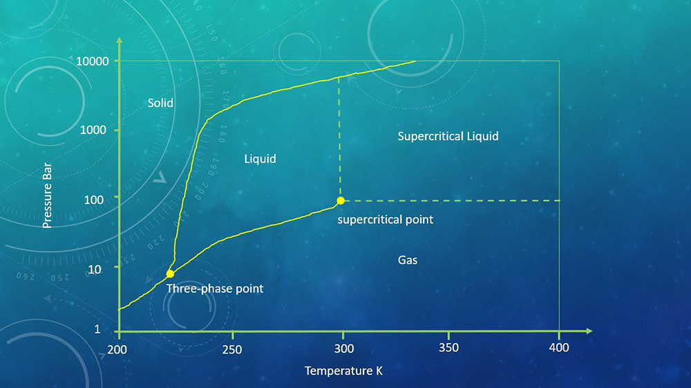 One Article to know Supercritical Fluid Extractors plant and equipment