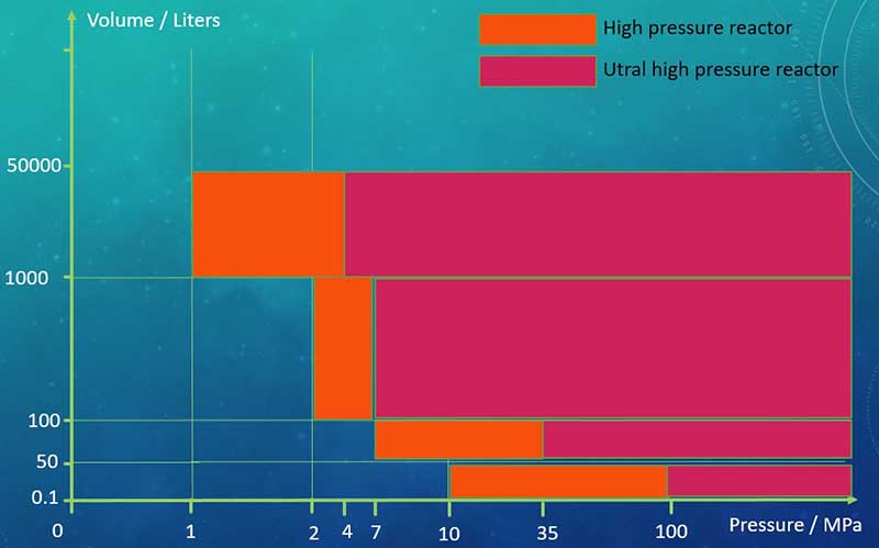 What is the high pressure autoclave reactor?