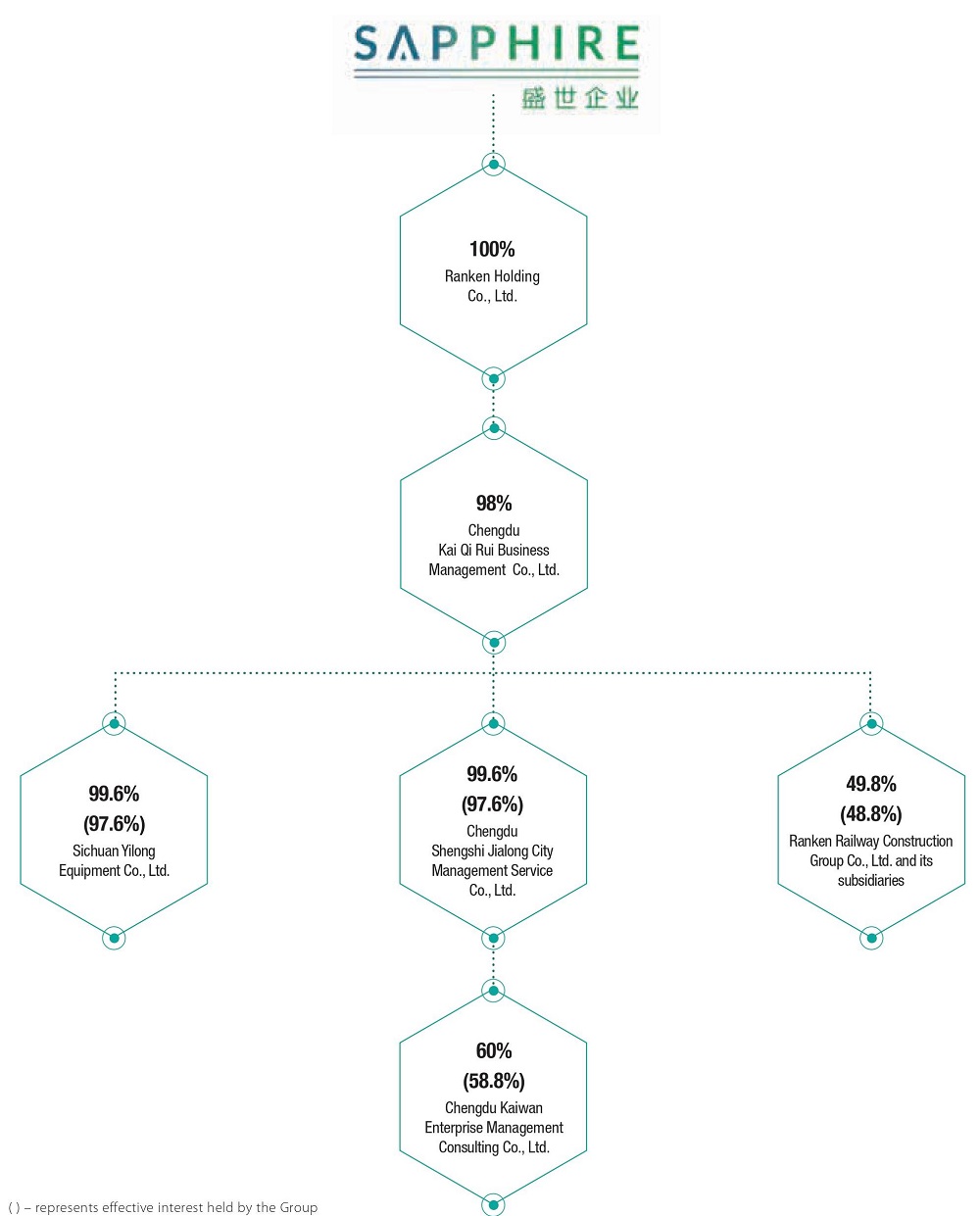 Group Structure