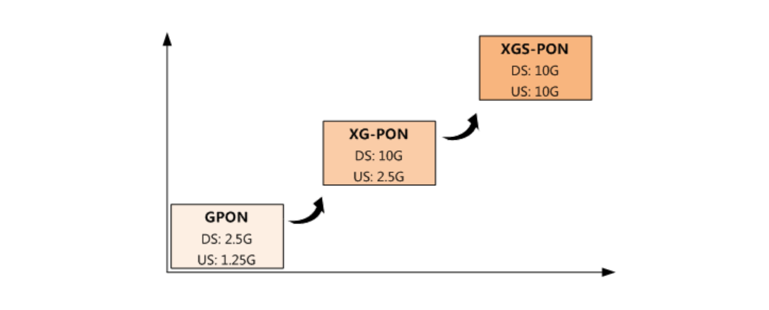 What is XGS-PON? How does XGS-PON coexist with GPON and XG-PON?