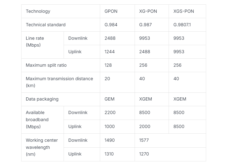 What is XGS-PON? How does XGS-PON coexist with GPON and XG-PON?