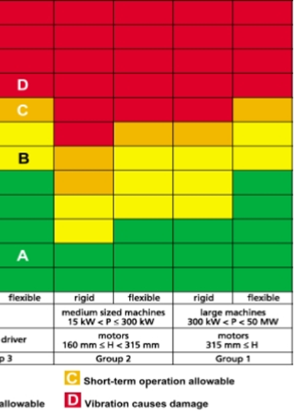Vibration Assessment Applications