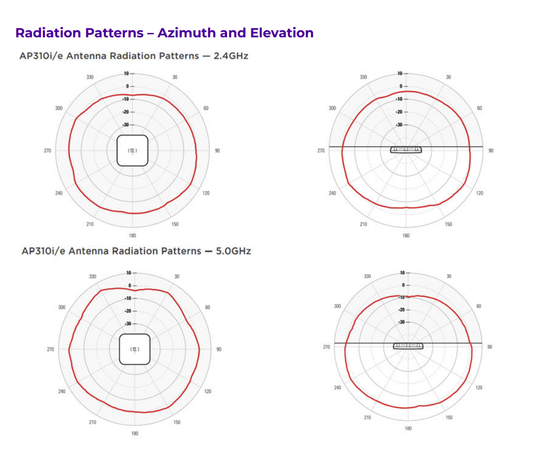 AP310E-1-WR Wi-Fi 6 (802.11ax) Indoor Access Point with integrated or ...
