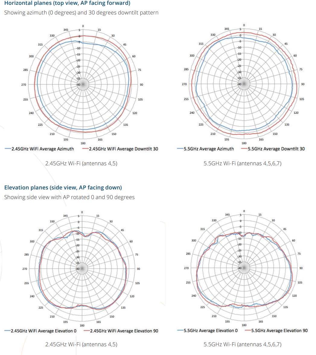 Aruba AP-315 Series Dual Radio Integrated Antenna Access Points AP-315 ...