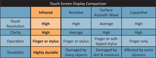 What Are the Latest Advancements in Touch Sensor Technologies?